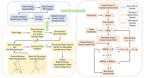 Research On Digital Twin Method For Spaceborne Along Track Interferometric Synthetic Aperture