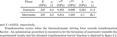 1 Material Parameters Of Austenite And Martensite Download Table