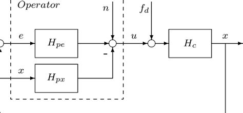 Multi Loop Closed Loop Manual Control Task Download Scientific Diagram