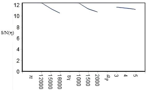 Comprehensive Analysis Of Milling Performance And Multi Objective