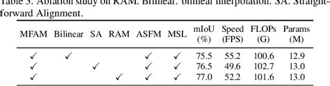 Table 3 From Multi Level Aggregation And Recursive Alignment Architecture For Efficient Parallel