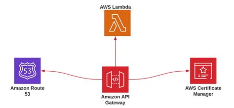 Custom Domain For Aws Api Gateway Aws In Plain English