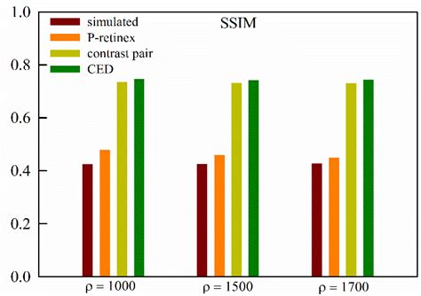 Comparisons Of Algorithms A Various Levels Of Contrast B Various