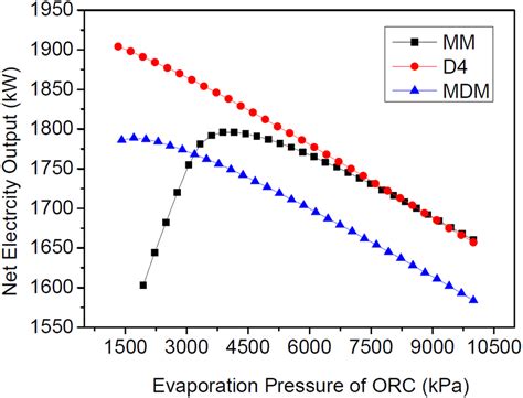 effect of evaporation pressure of orc on net electricity output