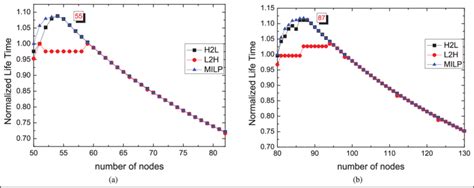Normalized Lifetime For Two Step Heuristic Schemes And Milp The Download Scientific Diagram