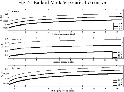 Figure 3 From A Neural Non Linear Predictive Control For Pem Fc Jes