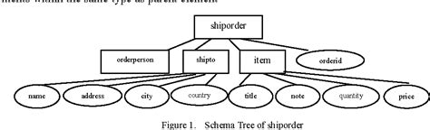 Figure 1 From A Framework To Convert Xml Schema To Rolap Semantic Scholar
