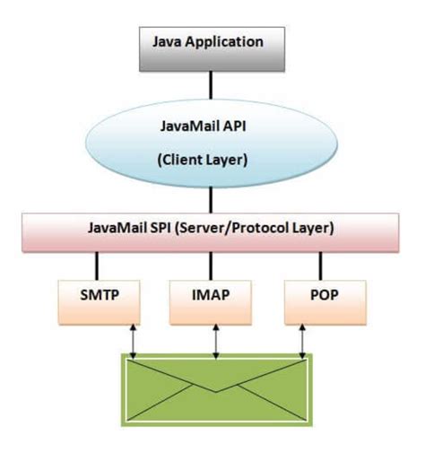 Java Mail Müəllifvəzifə Quliyeva By Vazifa Guliyeva Medium