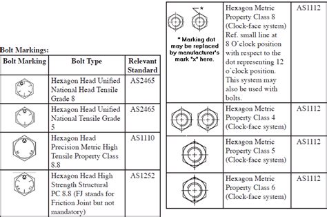 Bolt Hardness Markings