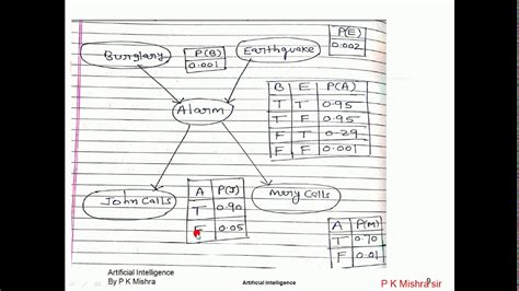 ai unit 5 part 3 bayesian model youtube