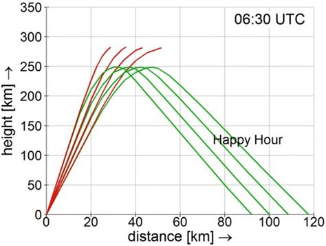 3 Ionospheric Paths Of The Ordinary Wave Red And The Extraordinary