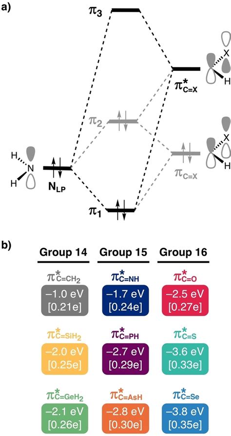 More Electropositive Is More Electronegative Atom Size Determines C X Group Electronegativity