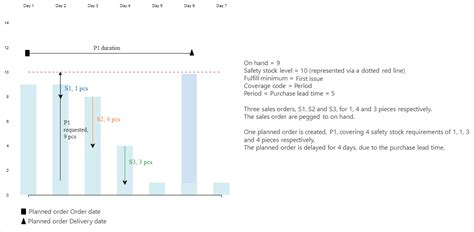 品項的安全庫存履行 Supply Chain Management Dynamics 365 Microsoft Learn