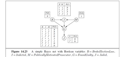 Solved Consider A Simple Bayes Net With Boolean Variables B