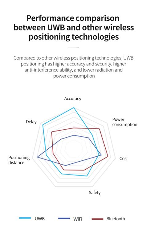 Uwb Tag Positioning Module Bi Directional Ranging Finder Data