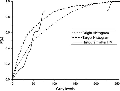 The Result Of Histogram Matching Download Scientific Diagram