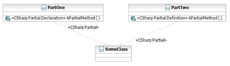 C How To Draw Partial Classes On A Uml Diagram Stack Overflow