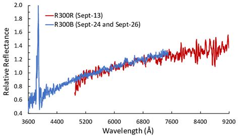 Visible Reflectance Spectrum Of Comet 2iborisov Obtained With Gtc The