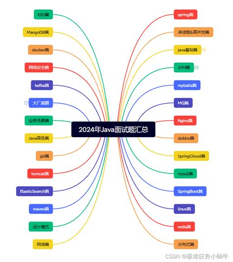史上最全 java面试题（涵盖基础、高级、框架、微服务、中间件、大厂真题等28个大类超3000＋面试题，全部附带详细答案） csdn博客