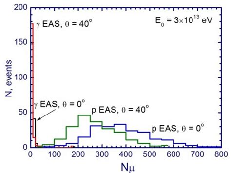 The Distribution Of Eas With Primary Energy E 0 3×10 13 Ev Produced