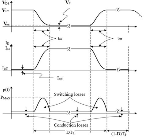 Voltage Current Waveforms And Loss Rate During Hard Switching