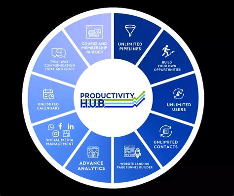 Productivity Hub All In One Sales And Marketing Platform