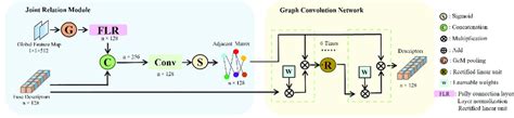 Configurations Of Structural Relation Graph Module G C And