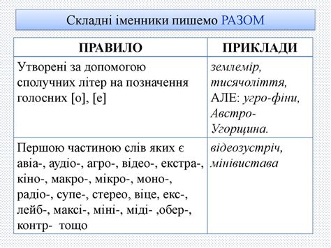 Правопис складних слів разом і через дефіс написання слів з пів презентация онлайн