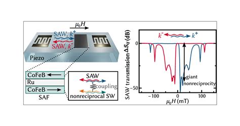 Giant Surface Acoustic Wave Nonreciprocity With Low Magnetoacoustic Insertion Loss In CoFeB Ru
