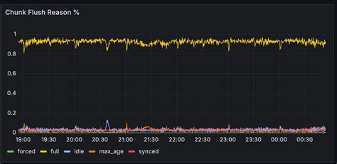 Grafana Loki系列文章i 使用金絲雀部署升級loki：提升效能同時節省成本的實踐經驗