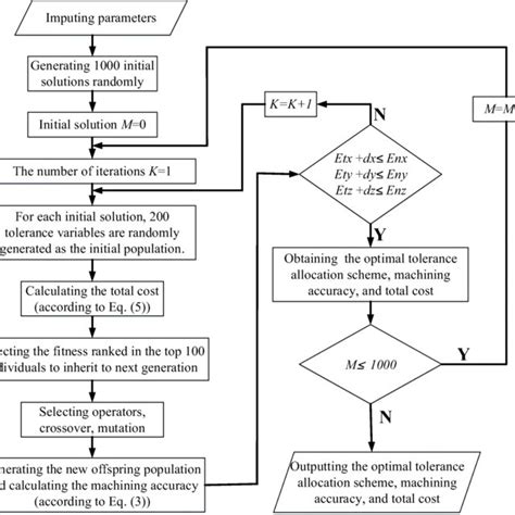 Flowchart Of The Optimal Tolerance Allocation Method Download