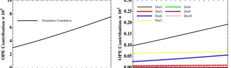The Perturbative And Non Perturbative Contributions In Units Of Gev 8