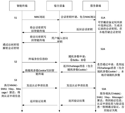 Intelligent Terminal Security Authentication Method Intelligent Terminal Device Server And