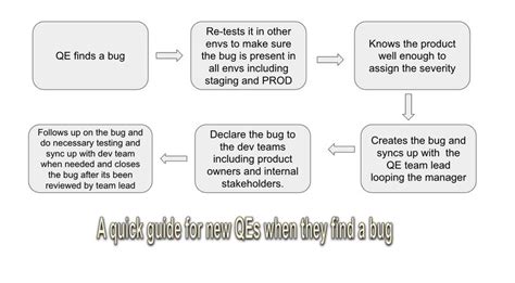 vaibhav verma on linkedin always a new qe should be guided with the