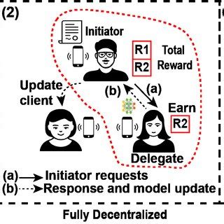 Design Alternatives To Extend Federated Learning With Social Aware Download Scientific Diagram