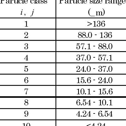 Classification Of Particle Size Range Download Scientific Diagram