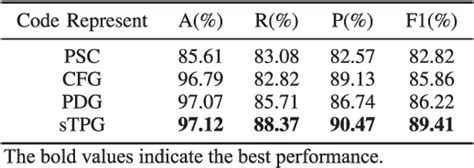 Table Ii From Ponzi Scheme Detection In Smart Contract Via Transaction