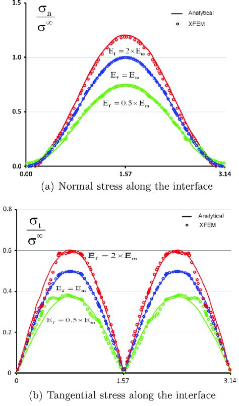 Comparison Between Analytical And Numerical Solutions Case Of Perfect