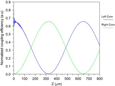 Normalized Coupling Efficiency As Function Of Light Propagation