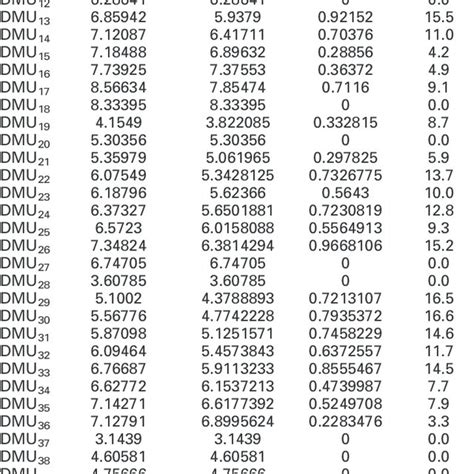 efficiency target and energy gap for input oriented download table