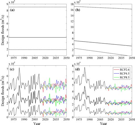 Temporal Evolution Of Design Floods Using Stationary Model And