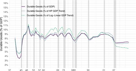 Nondurable Good Definition Economics