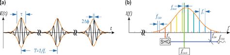 Principle Of An Optical Frequency Comb A The Output Of A Frequency