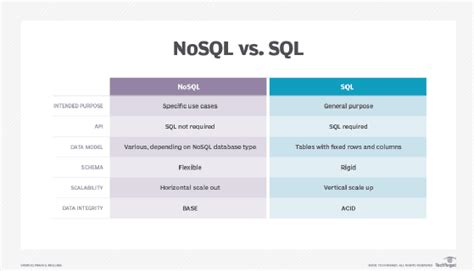 Base De Datos Nosql