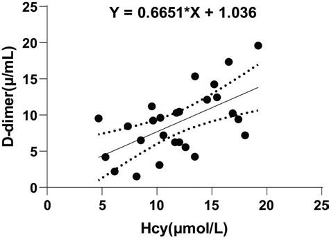 Correlation Analysis Between Serum Hcy And D Dimer In The Dvt Group