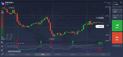 Vortex Indicator IQ Option
