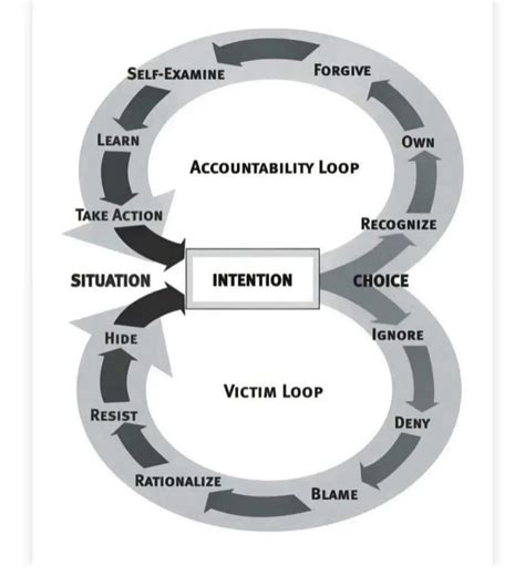 Know The Difference Between The Accountability Loop And The Victim Loop