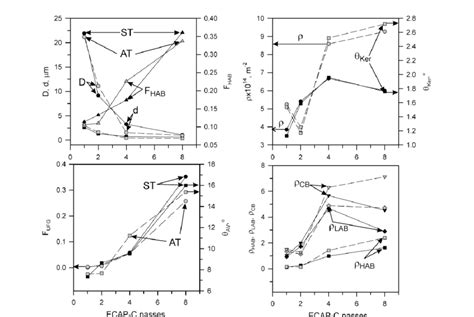 effect of ecap c on grain d and subgrain size d fraction of hab