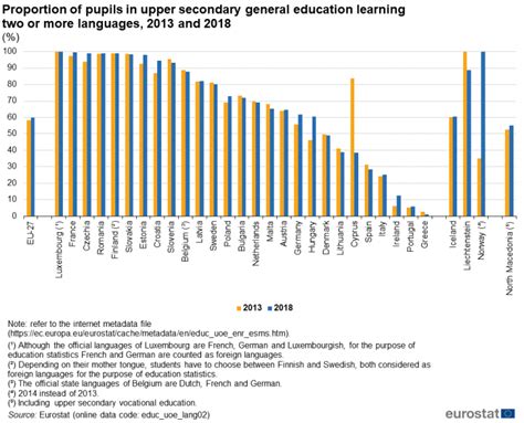 Figure 2 Proportion Of Pupils In Upper Secondary General Education