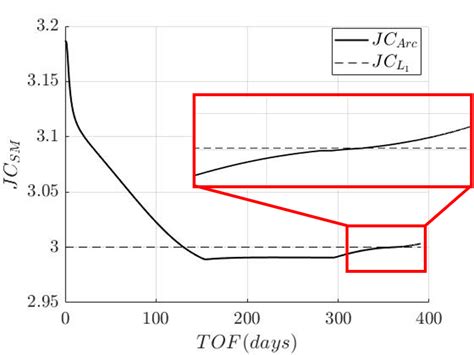 A Sample Low Thrust Earth To Mars Transfer Trajectory And Energy J C Download Scientific